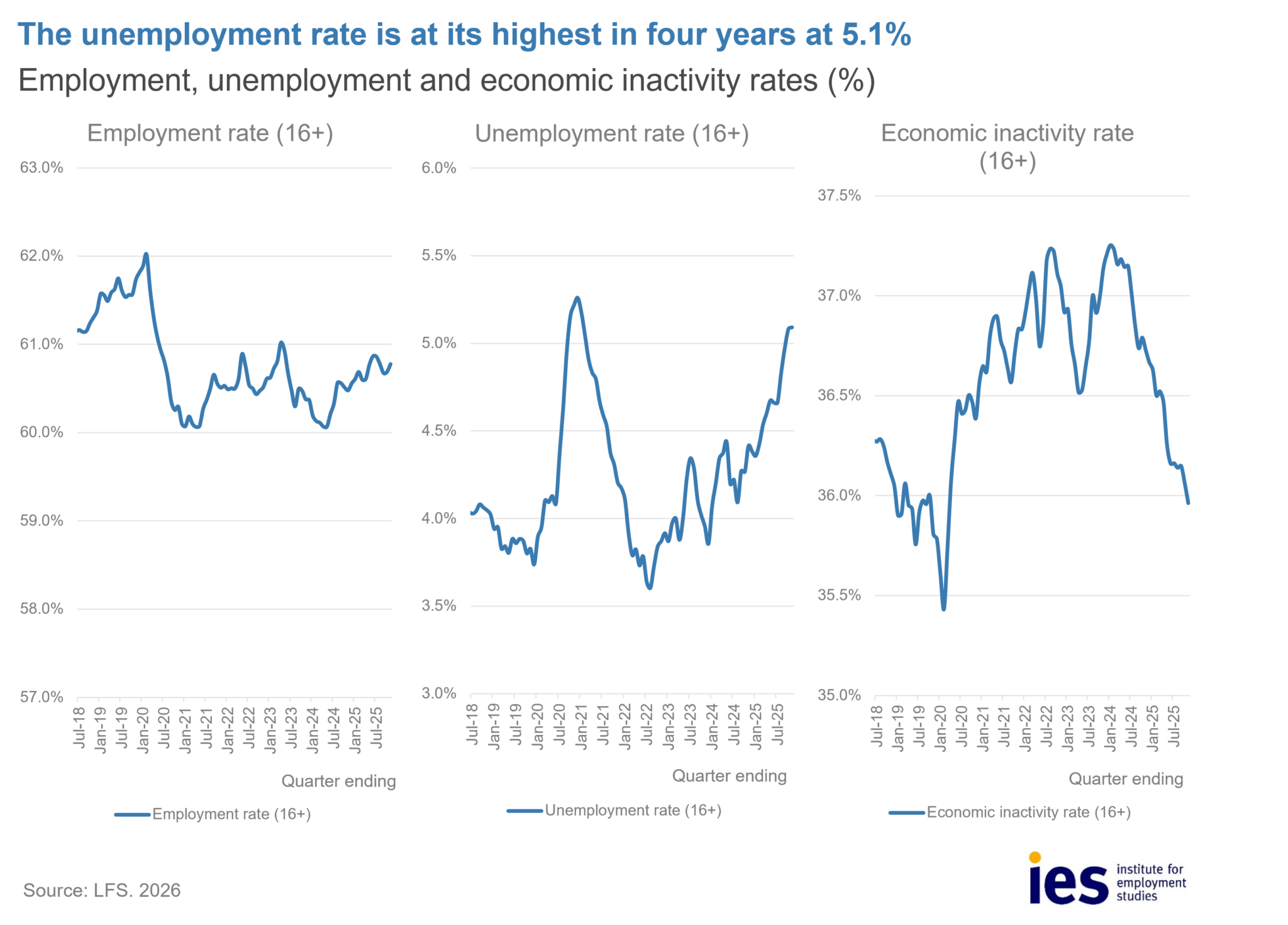 Labour Market Statistics, January 2026 - Institute for Employment ...