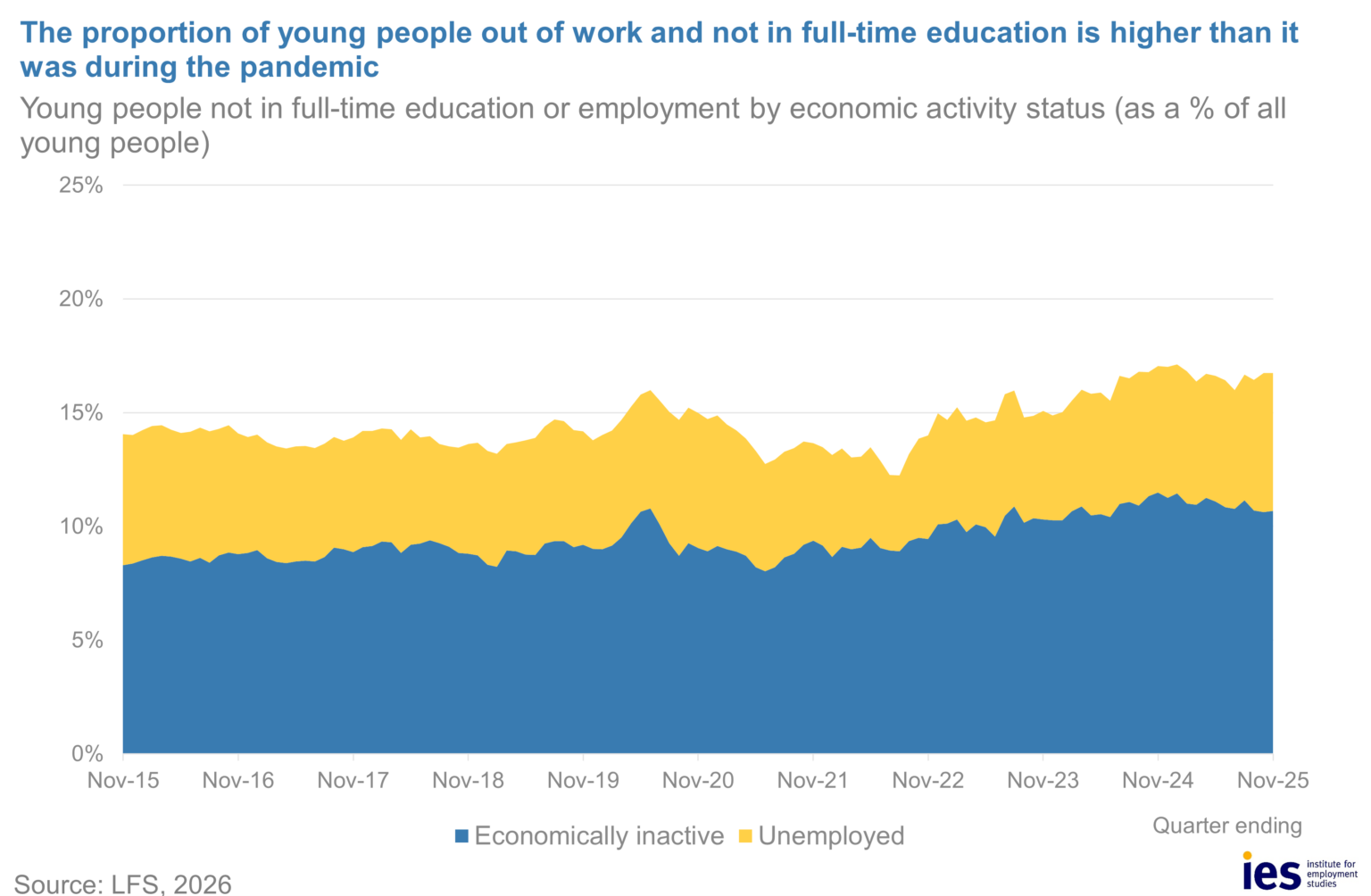 Labour Market Statistics, January 2026 - Institute for Employment ...